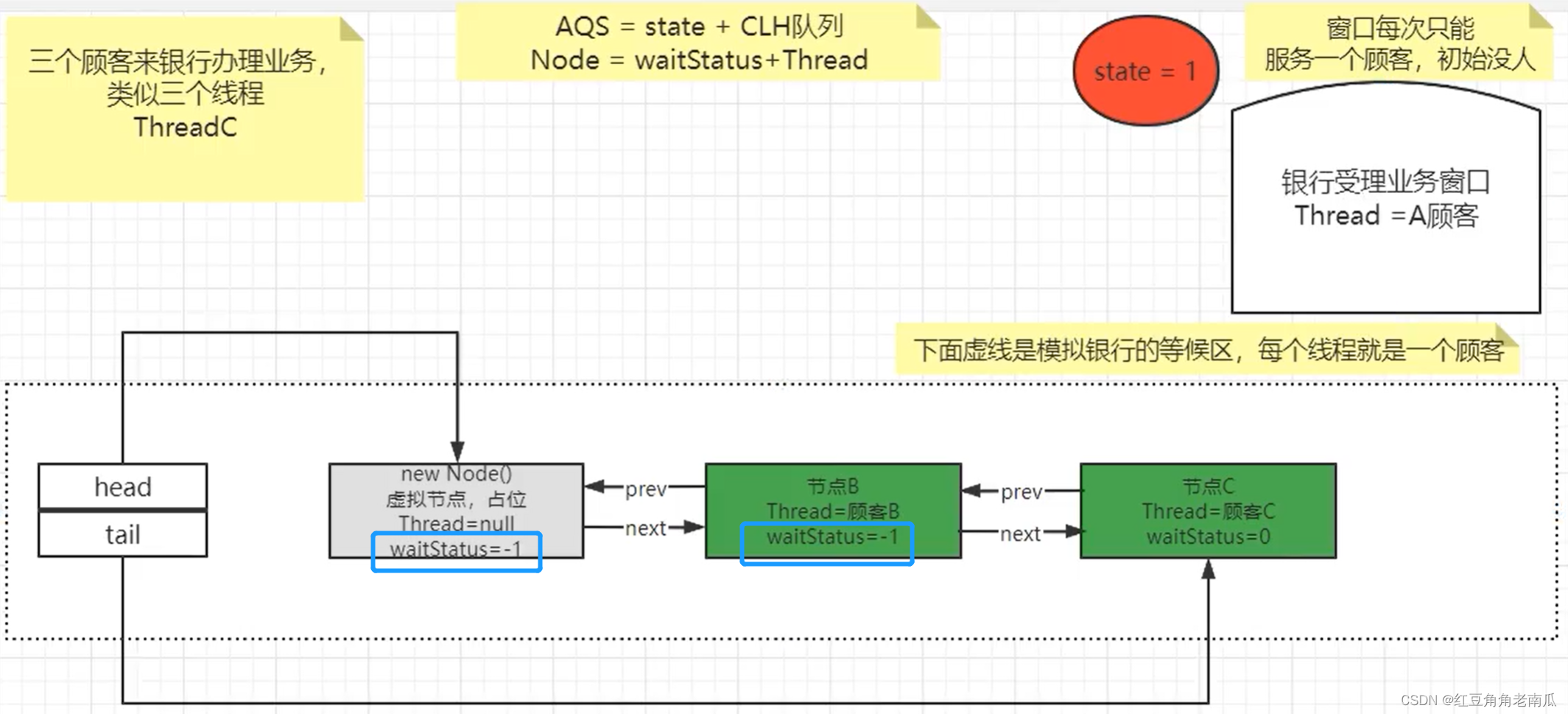 (十三)juc Aqs(abstractqueuedsynchronizer,抽象的队列同步器) Csdn博客