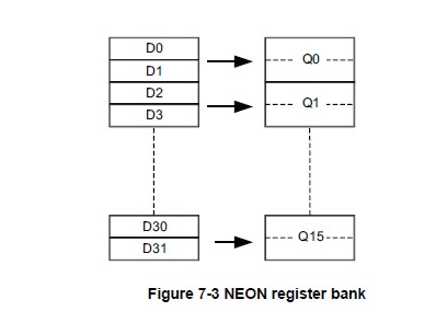 ARM neon详解-CSDN博客