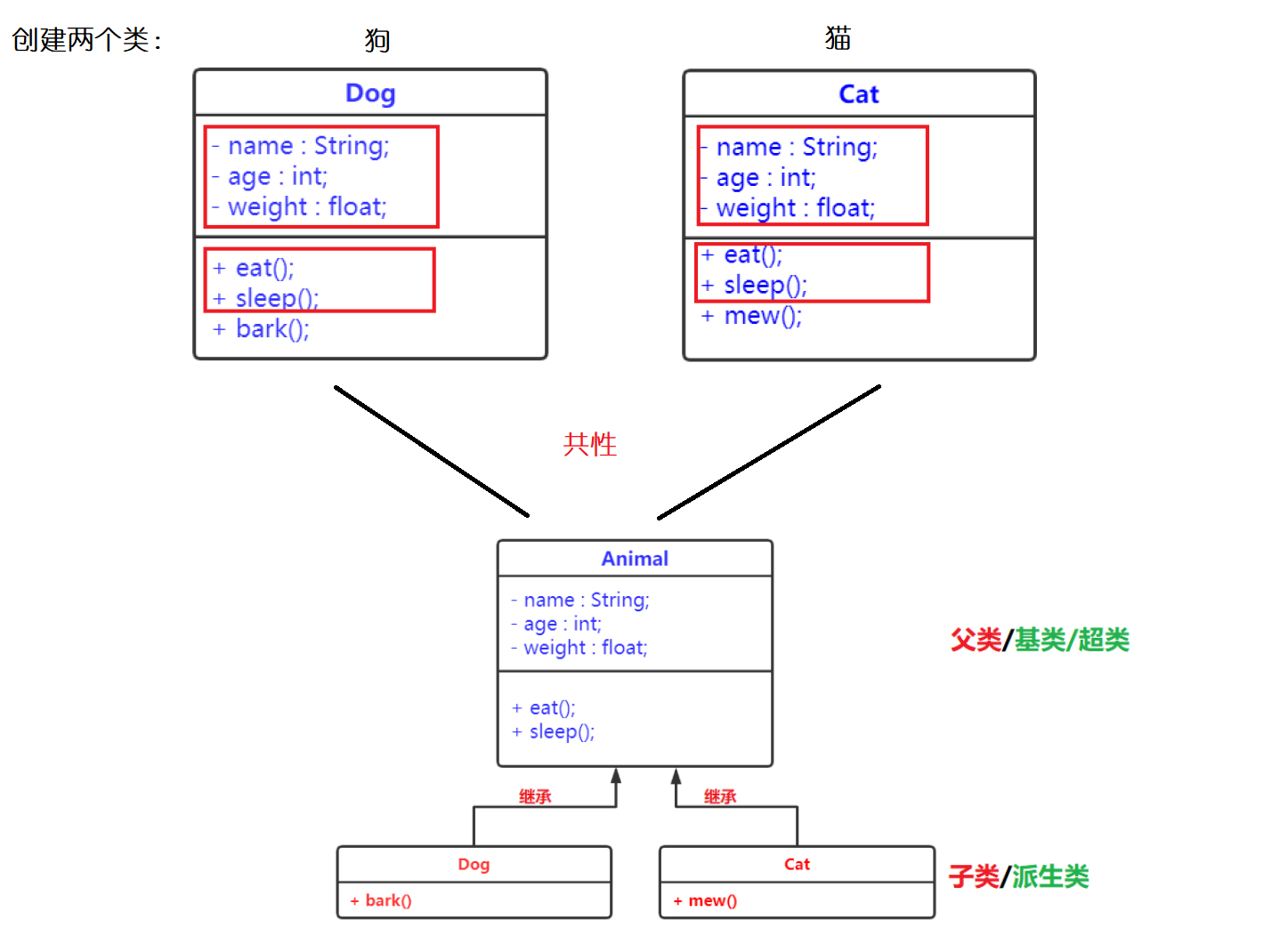 Java第九课——继承 Java 子类和父类成员变量重名 Csdn博客