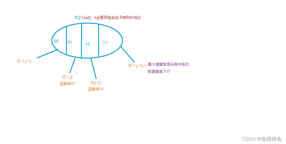 最长上升子序列、最长公共子序列及其优化求最长公共子序列优化 Csdn博客