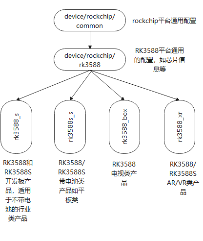 RK3588 Android12 SDK 中在device介绍及如何新建自己的产品lunch项_sys.rkadb.root=0-CSDN博客