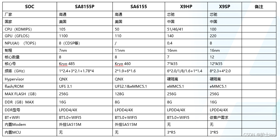 主流几款SOC对比_soc芯片对比-CSDN博客