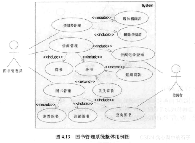 Uml基础、建模与设计实战笔记03第3、4章建模工具简介,常见uml建模工具,创建模块,创建类,用例图,参与者,用例,用例描述,用例之间的可视化表示,用例图建模技术及应用,进销存系统用例图