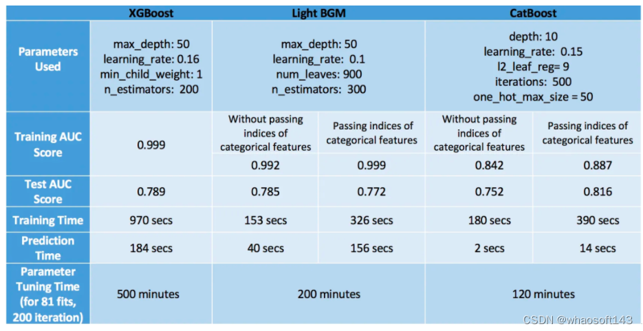 CatBoost、LightGBM、XGBoost结构、实践、性能等的差异_lgb.booster 与 lgbmclassifier 的区别 ...