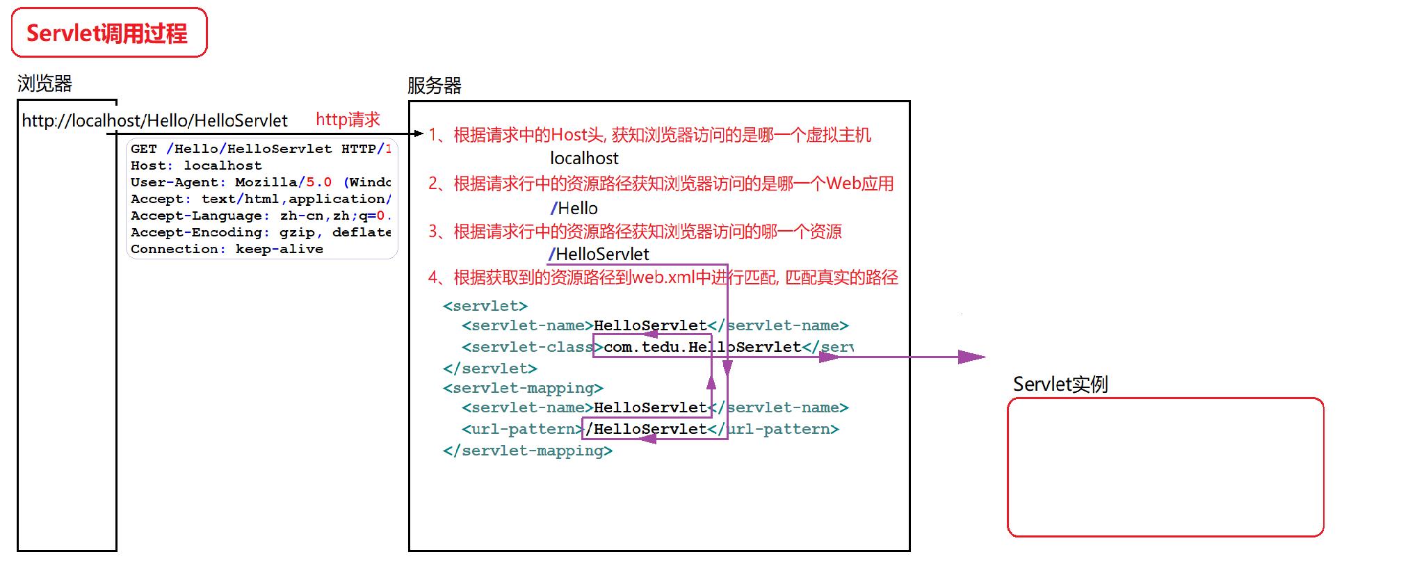 【Servlet】和【Servlet调用过程】_servlet dao service 简单例子-CSDN博客