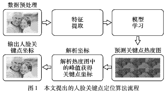 基于深度残差和特征金字塔网络的实时多人脸关键点定位算法--谢金衡_wflw数据集论文-CSDN博客