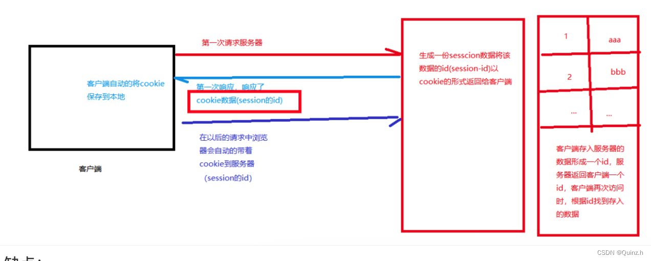 Cookie，Session，Token和Jwt详解_cookie session token jwt-CSDN博客