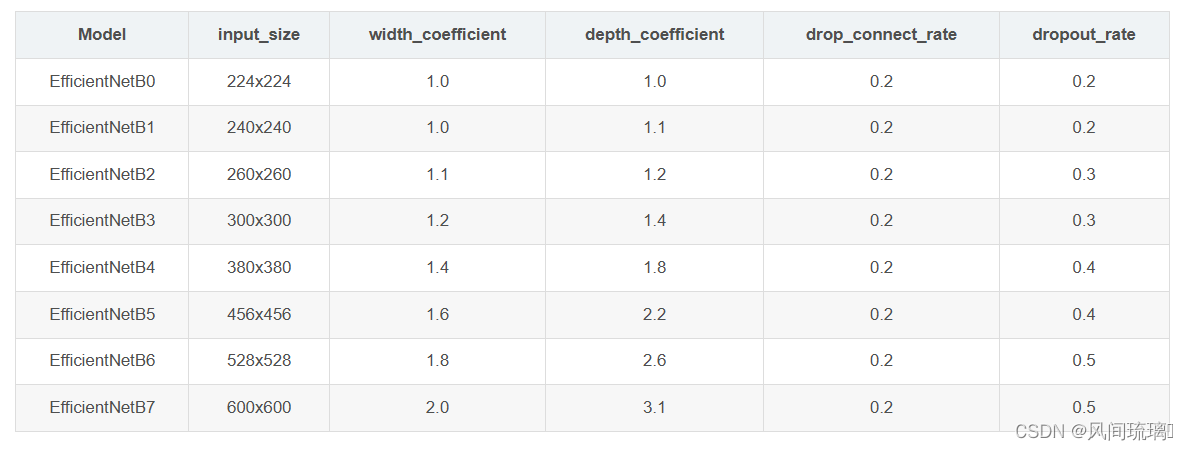 Pytorch之EfficientNetv1图像分类_efficientnet图像分类-CSDN博客