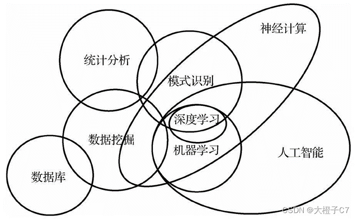 深度学习与计算机视觉深度学习和计算机视觉 Csdn博客