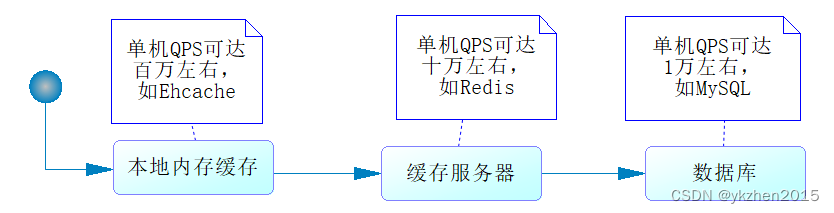 构建高可用、高并发和高性能的微服务系统(spring Cloud实现)微服务解决高并发高可用问题 Csdn博客