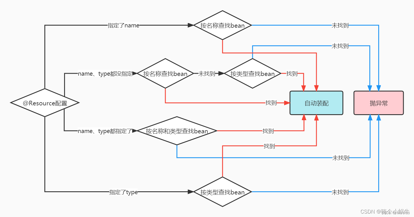 自动注入@Autowired与@Resource区别详解_@autowired @resource-CSDN博客
