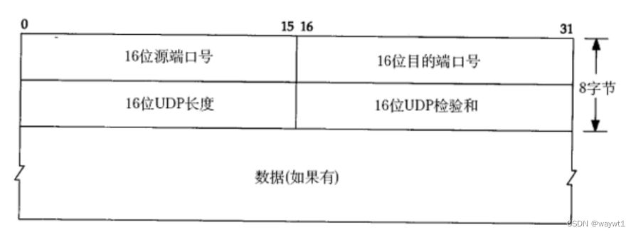 Udp协议详解udp数据帧格式 Csdn博客