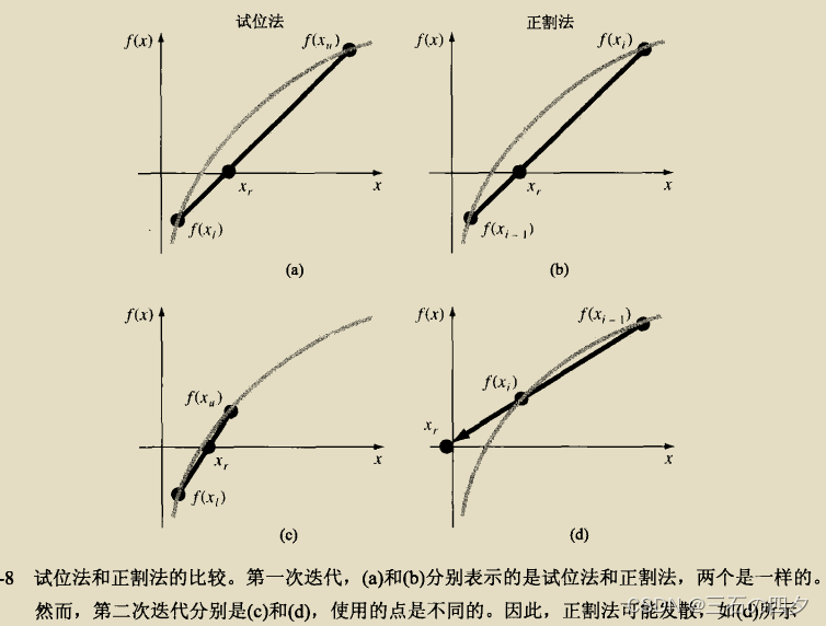 非线性方程求根方法总结and附代码(从二分法、试位法到牛顿迭代、二次插值等) Csdn博客
