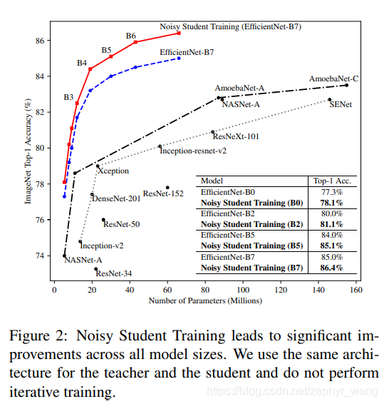 Noisy Student Training：自训练（Self-training）、半监督学习、teacher和student迭代学习-CSDN博客