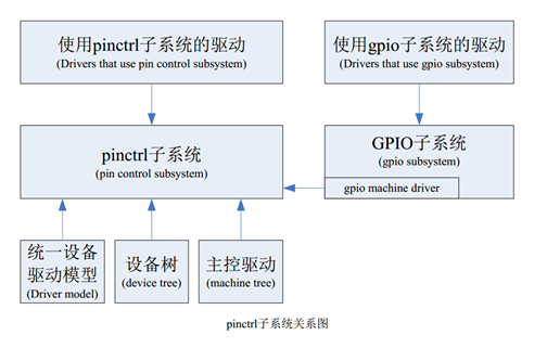 pinctrl简析-CSDN博客
