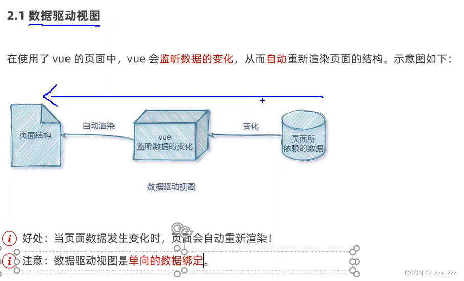 1vue简介 Csdn博客 