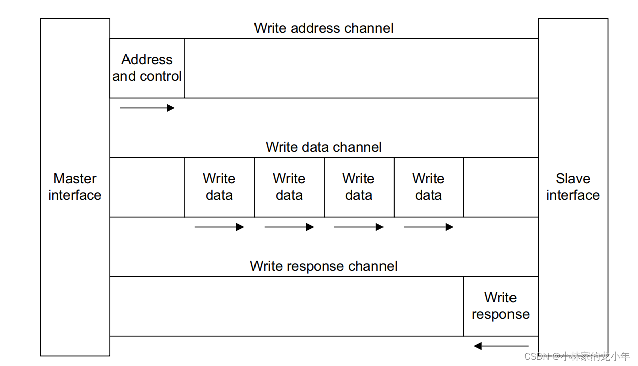 快速入门系列--AXI总线协议_axi can-CSDN博客
