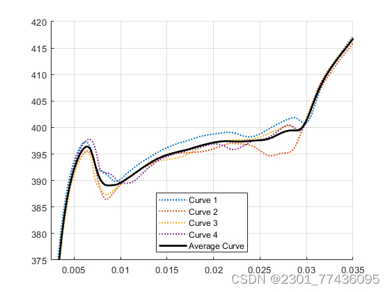 基于MATLAB Simulink的通过线性插值返回多条曲线的平均曲线。 返回的平均曲线也具有唯一的和排序的横坐标_simulink插值-CSDN博客