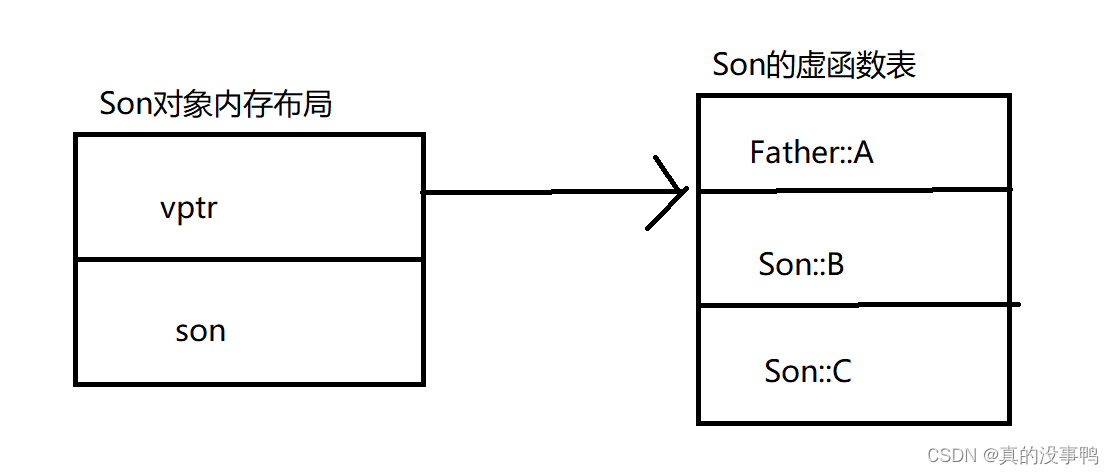 C++虚函数具体实现机制以及纯虚函数和抽象类（对多态的补充）_c语言纯虚函数-CSDN博客