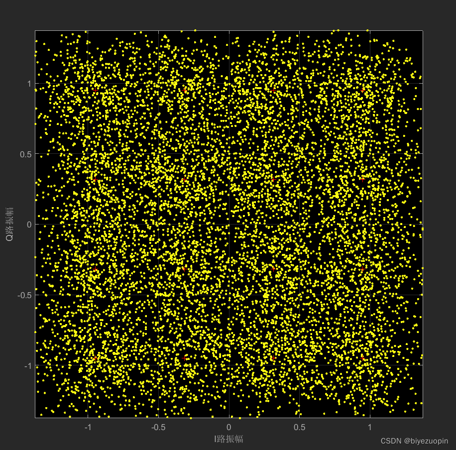基于Simulink对调制-解调系统的仿真（BASK+BFSK+BPSK+QPSK）_qpsksimulink仿真-CSDN博客