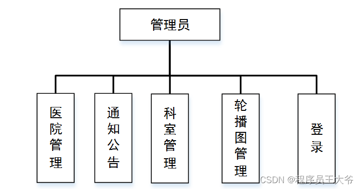 【毕业设计课程设计】基于springboot的医院网络预约挂号系统设计与实现(源码文章) Java Jsp Mvc Web