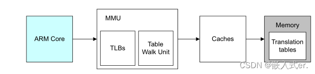 ARM64的MMU内存管理工作原理_arm64 mmu-CSDN博客