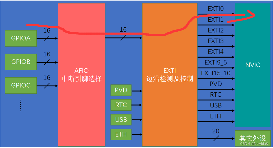STM32学习笔记（三）：中断、定时器、综合小实验（综合GPIO、RCC、位带操作、SysTick 滴答定时器、按键、外部中断、定时器中断 ...