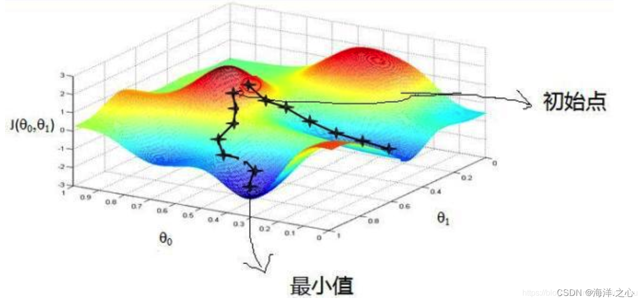 Adam原理详解 Adam和SGD之间的主要区别是什么？-CSDN博客