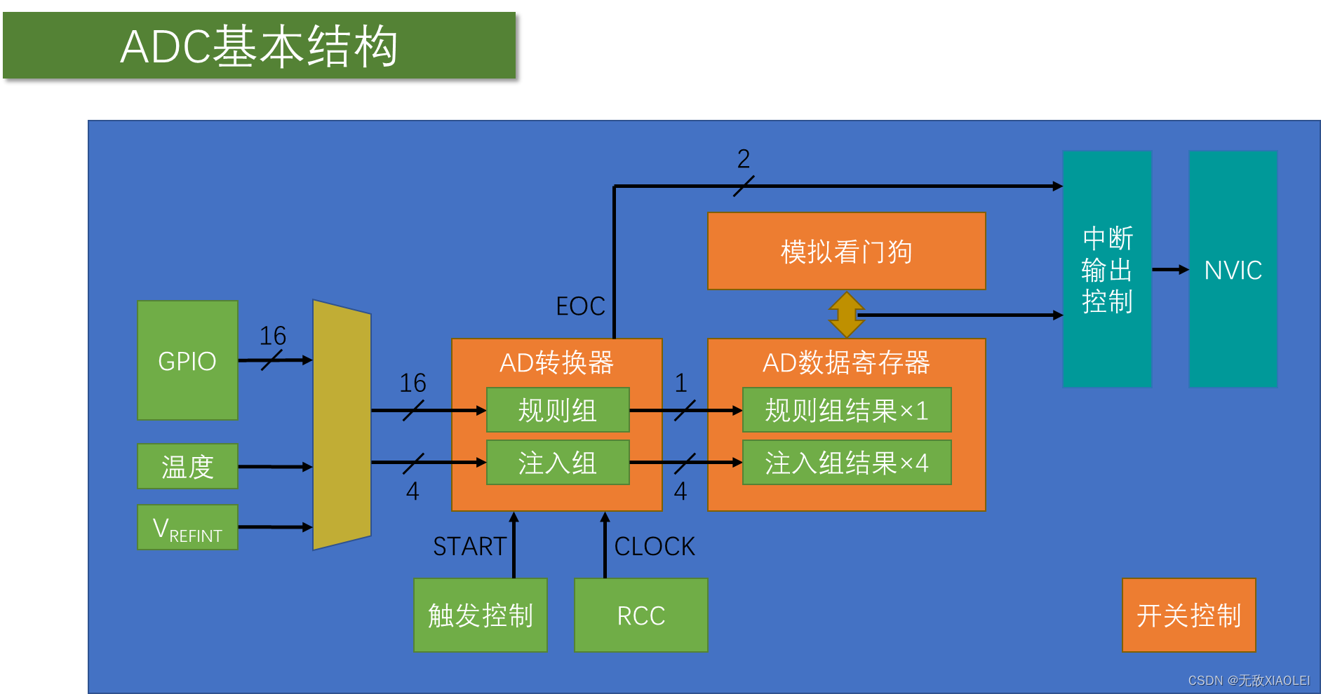 Stm 32:adc模数转换器—adc单通道转换adc多通道转换stm32 Adc多通道 Csdn博客 1594