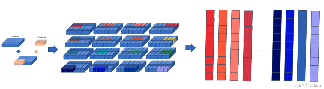 【Pytorch实现】——深入理解im2col（详细图解）_pytorch im2col-CSDN博客