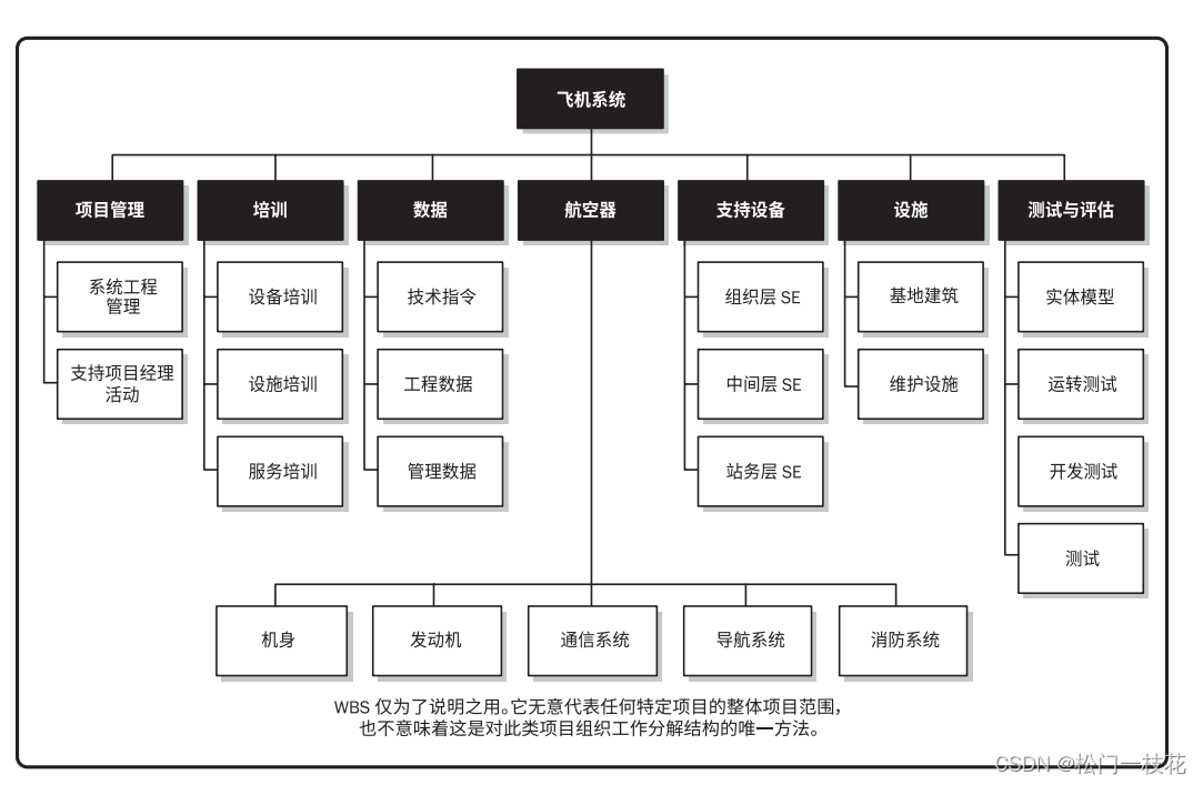 项目中的WBS分解_wbs最后一层分解过细有什么问题-CSDN博客