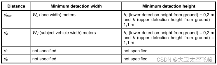 11-3 FCW/AEB 设计依赖的 ISO 22839/15623 标准_AEB 自动紧急制动系统原理及产品实现-CSDN专栏