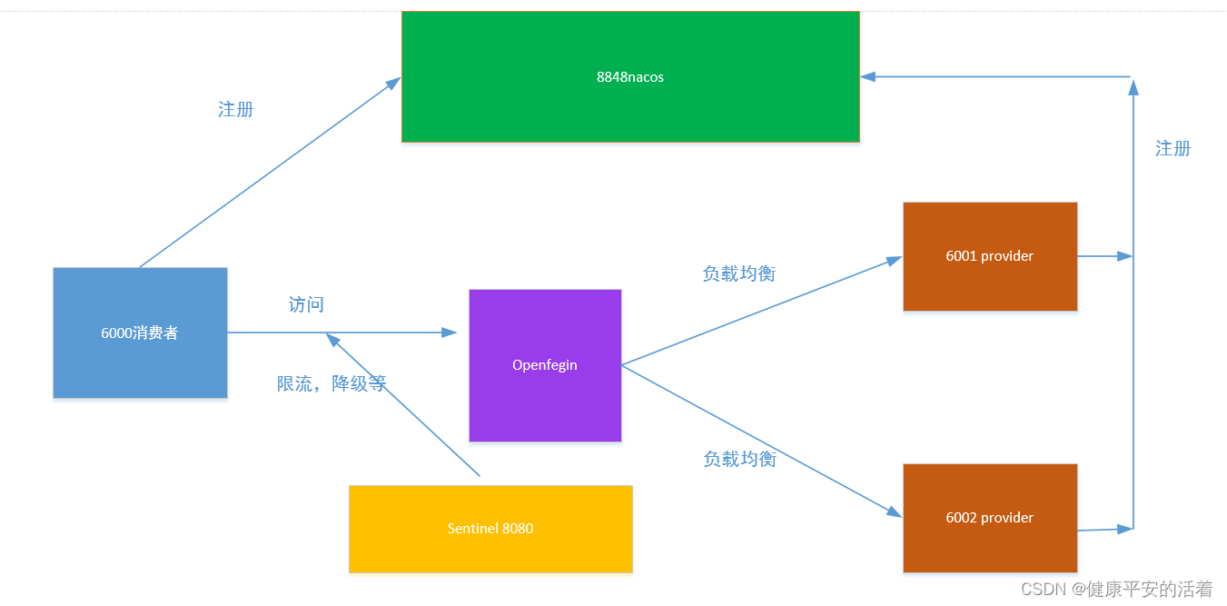 Springcloud3 Nacos，sentinel，ribbon，openfegin等整合案例5 整合openfegin 