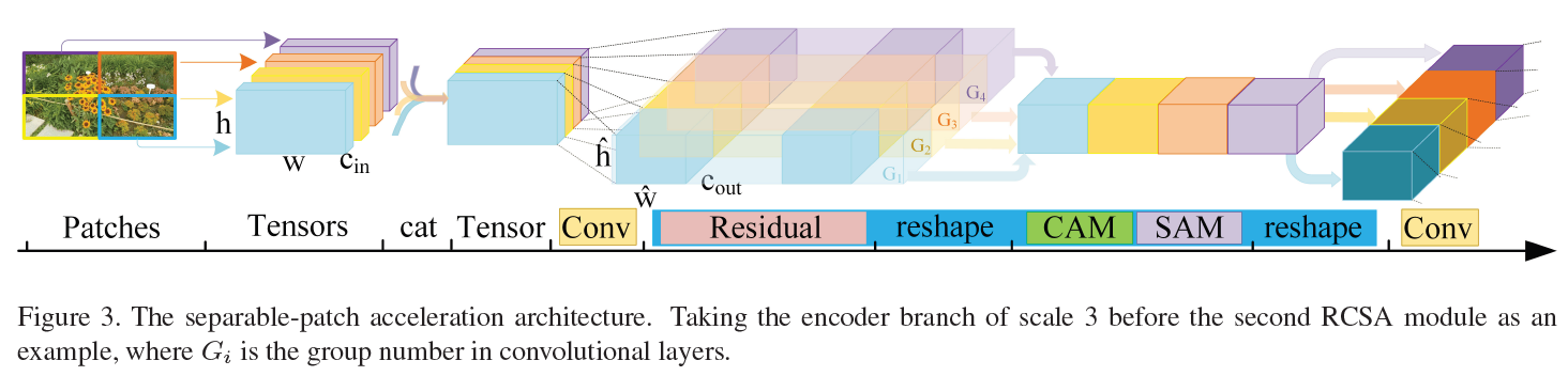 【论文阅读笔记】Multi-Scale Separable Network for Ultra-High-Definition Video ...