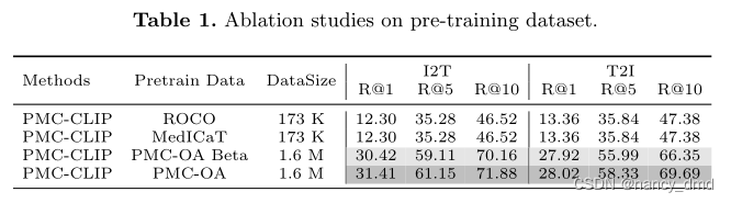 【论文阅读】PMC-CLIP:使用生物医学文档的对比语言图像预训练-CSDN博客
