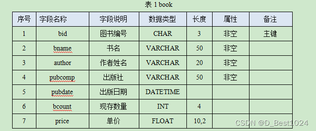 Mysql学习使用 9天系列 学习笔记 Day02 Mysql 罚款类型 Csdn博客