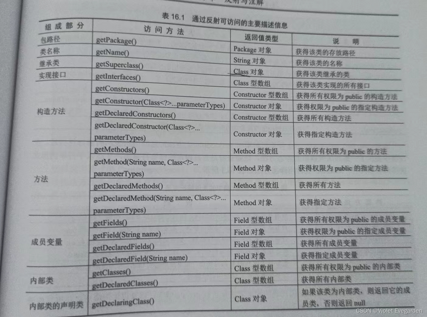 Java第十六章反射与注解 Csdn博客