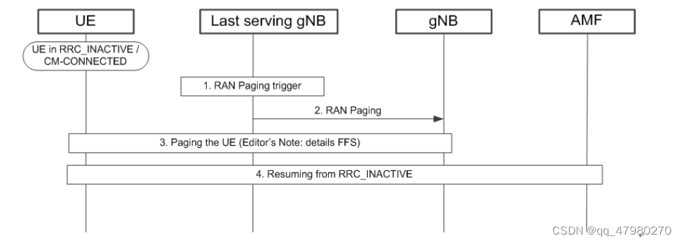 RRC层协议之UE_Inactive_rrc inactive csdn-CSDN博客