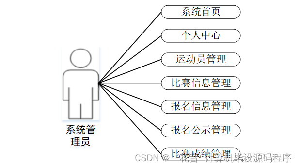计算机毕业设计springboot基于java青少年篮球俱乐部管理系统设计与实现wui9a9【附源码数据库部署lw】 Csdn博客