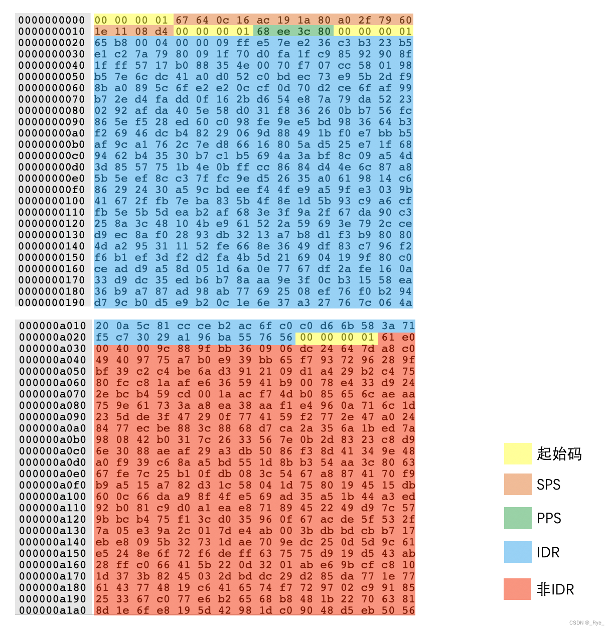 05｜码流结构：原来你是这样的H264-CSDN博客