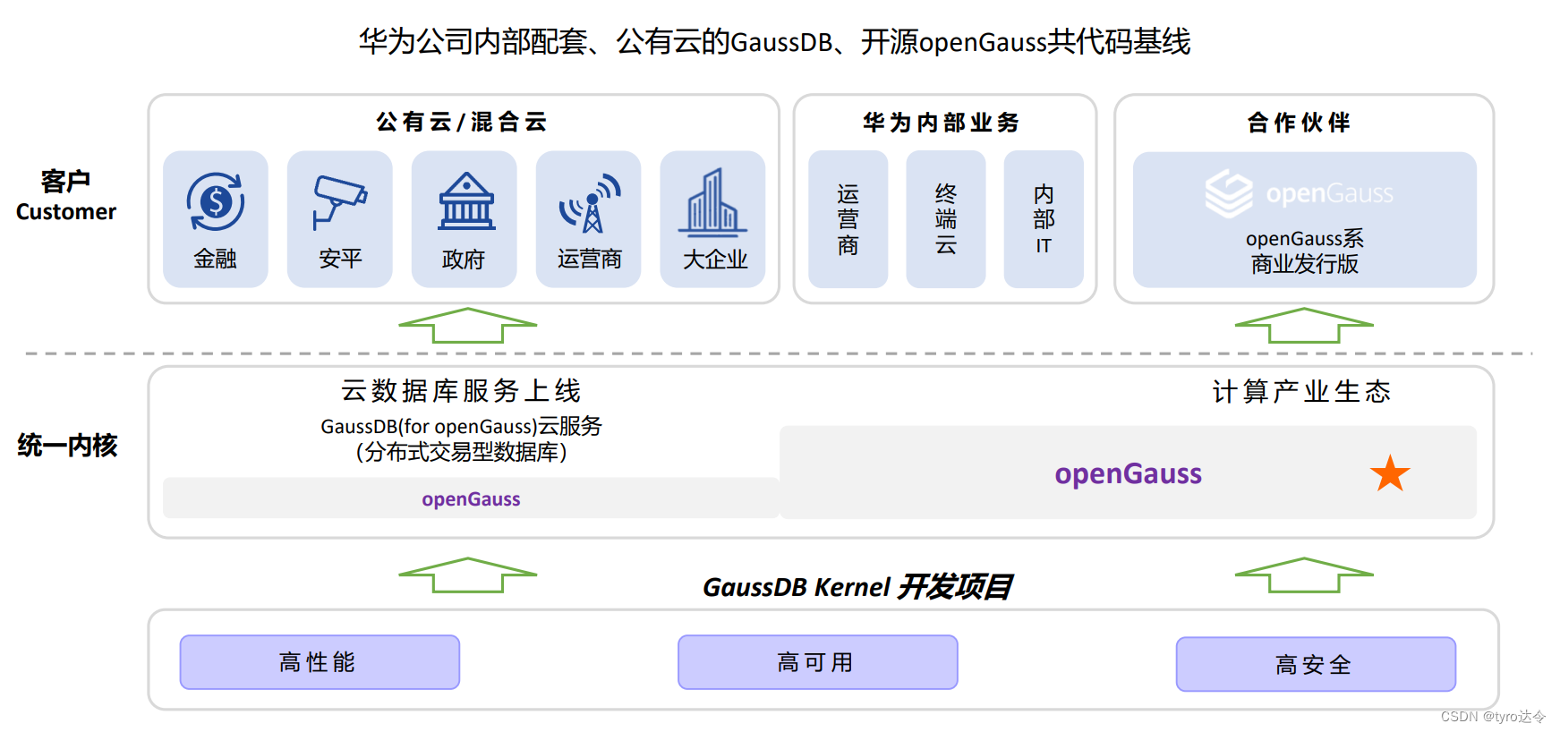openGauss:（5）openGauss简介_开源opengauss演进历程-CSDN博客