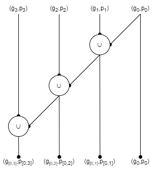 树形加法器（Brent-Kung加法器）_brent-kung tree adder-CSDN博客