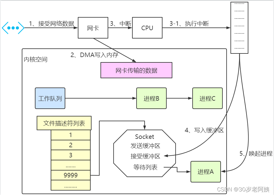 epoll高效原理和底层机制分析(一)_epoll 处理优先-CSDN博客