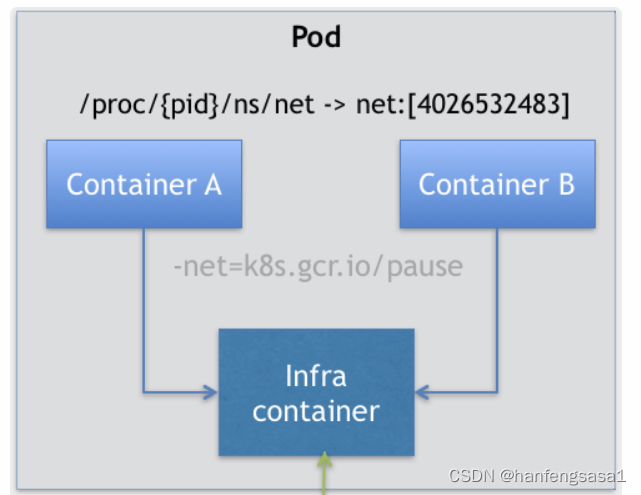 pod存在的意义_pod含量意义-CSDN博客