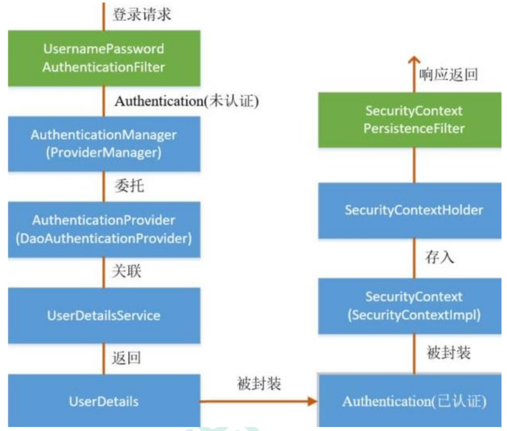 Springsecurity基本原理 认证流程源码剖析 Erasecredentials Csdn博客