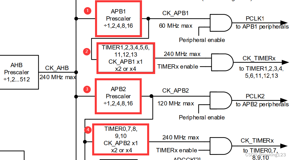 基于gd32f4xx的rtthread使用hwtimer遇到的问题_rt-thread+gd32+hwtimer-CSDN博客