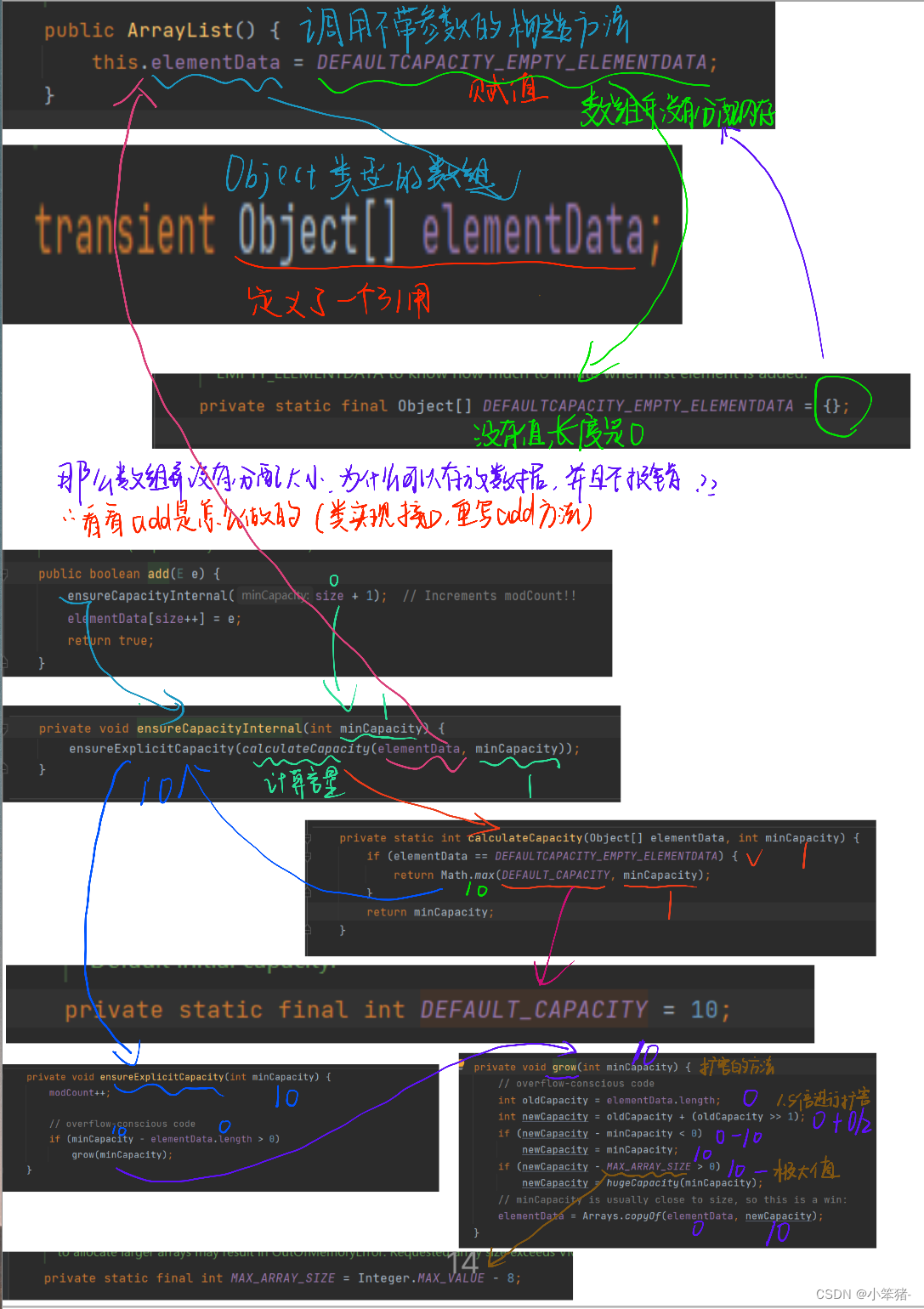 数据结构 ＞arraylist与顺序表 Csdn博客