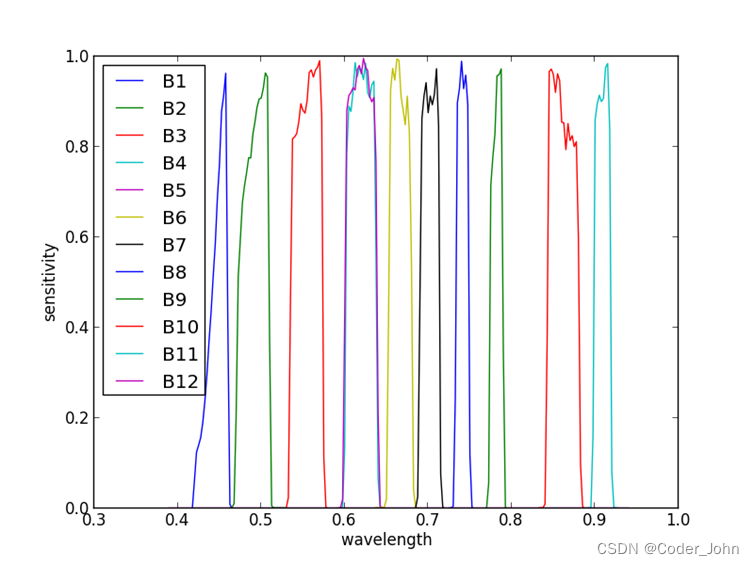 Venμs高分辨率（5米）多波段（12个）遥感数据介绍及下载_venus数据介绍-CSDN博客