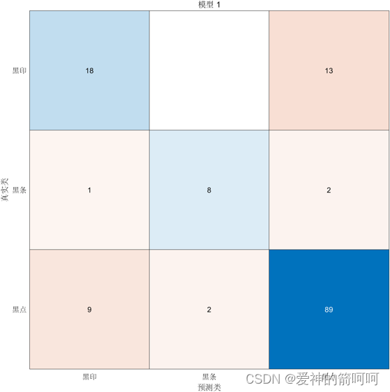 Matlab 利用回归分类搭建数据分类模型matlab分类模型 Csdn博客