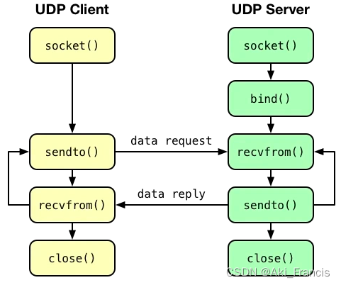 计算机网络 - TCP/UDP_同一软件在不同计算机上的端口号可能不同吗-CSDN博客
